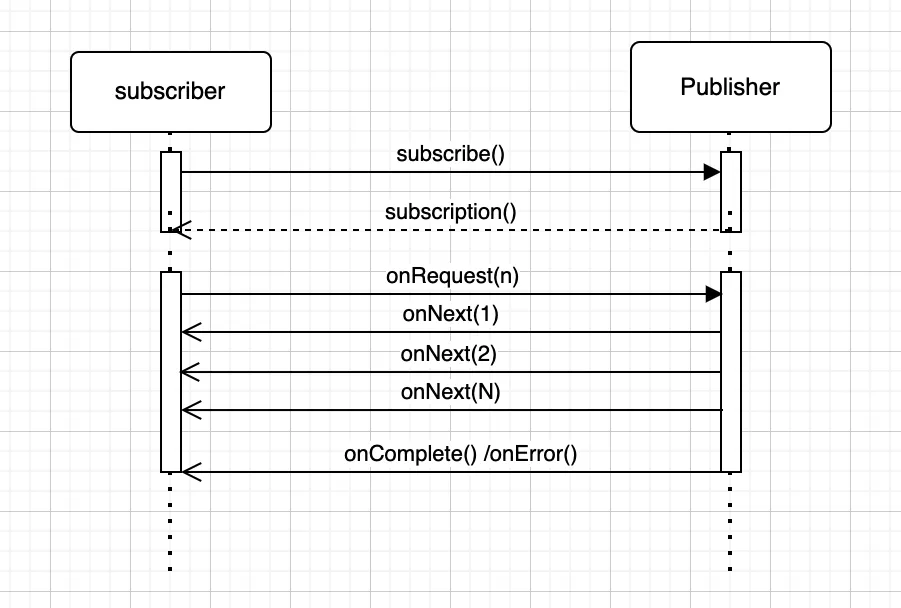 Реактивное программирование на Kotlin и Spring WebFlux - Блог - Tune IT